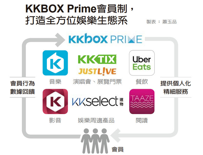 KKBOX Prime整合娛樂需求 聽歌、追劇、購票一次滿足 | 遠見雜誌