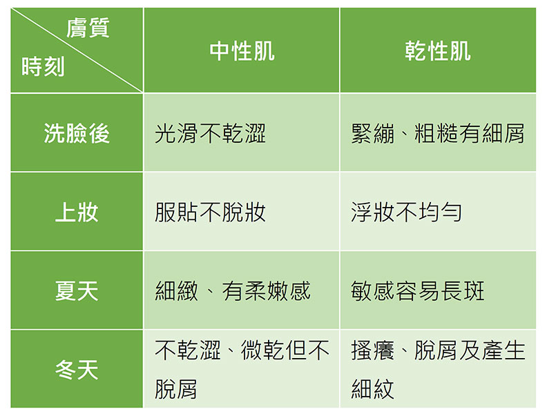 過度清潔皮膚油水失衡!你屬於哪種膚質,該如何正確洗臉? 健康遠見